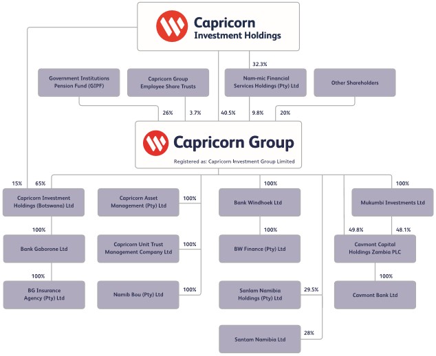 About Us - Leading Namibian Asset Management Firm